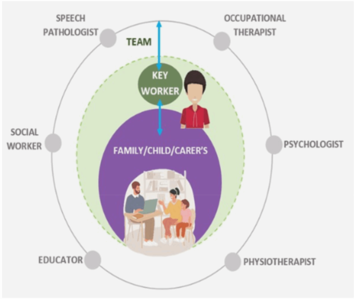The Basics of Early Intervention: The Key Worker Model - Access Your ...